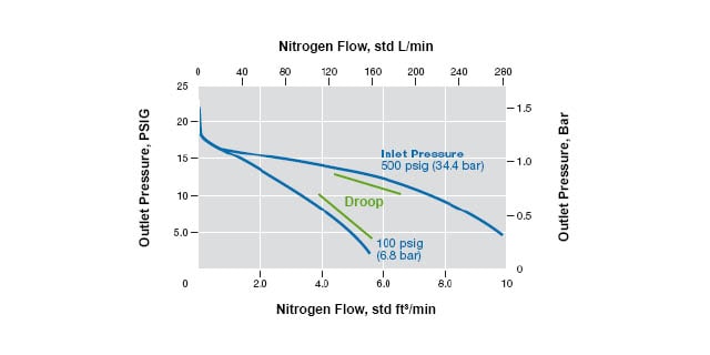 Tech Talk: Regulator Basics | Insights Blog | Swagelok