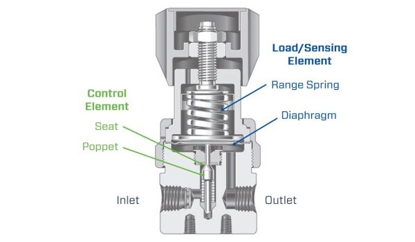 Tech Talk: Back Pressure Regulators | Insights Blog | Swagelok