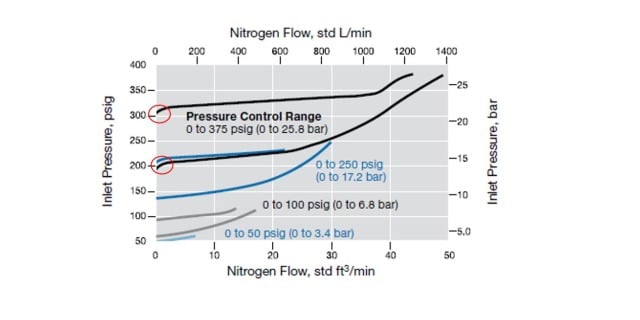 Tech Talk: Back Pressure Regulators | Insights Blog | Swagelok