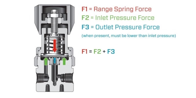 Tech Talk: Back Pressure Regulators | Insights Blog | Swagelok